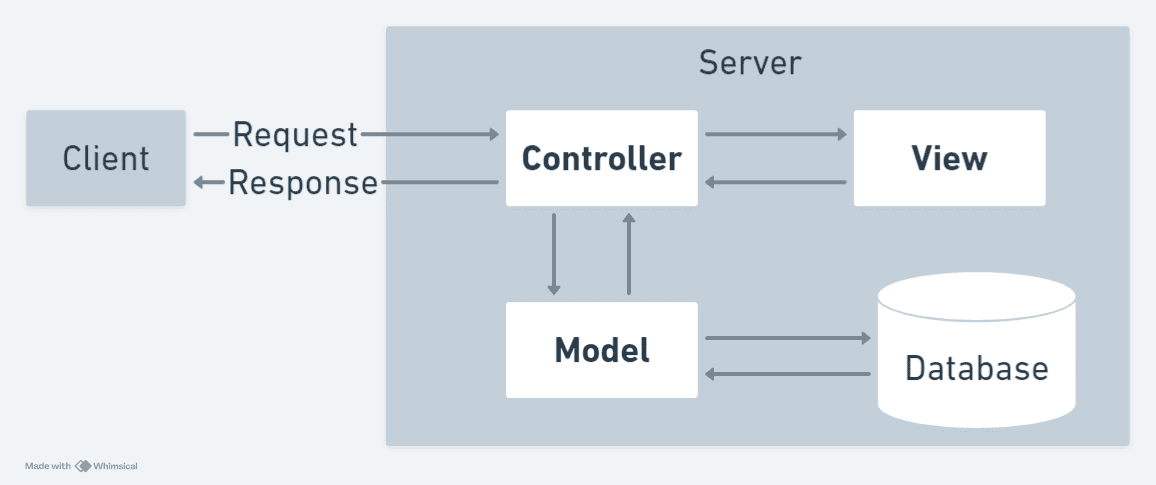 MVC: Arquitetura - o que é? Por que usar? Resumo com exemplos! – Dev ...