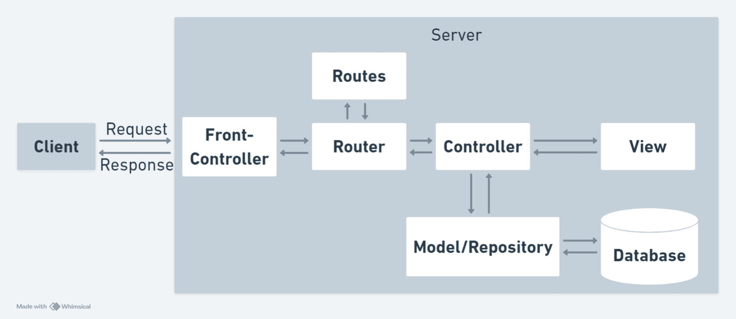 Crud Php Poo Orientado A Objetos Com Mysql E Pdo Php 8 Vanilla Dev Contratado Php